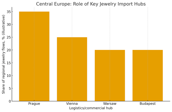 Central Europe as a jewelry hub: How a family company from Prague ...