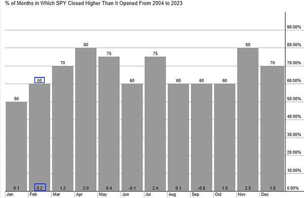 February historically flat for stocks, small caps outperform - London ...