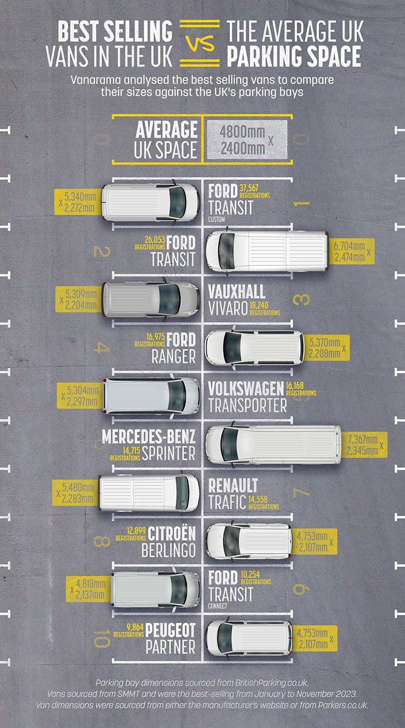 87% of vans don’t fit in UK parking bays, leaving drivers at risk of £ ...