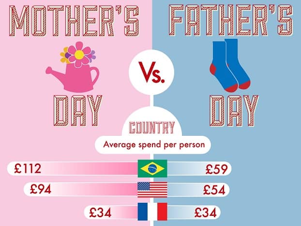 Infographic: Mother's Day Vs. Father's Day - London Business News ...
